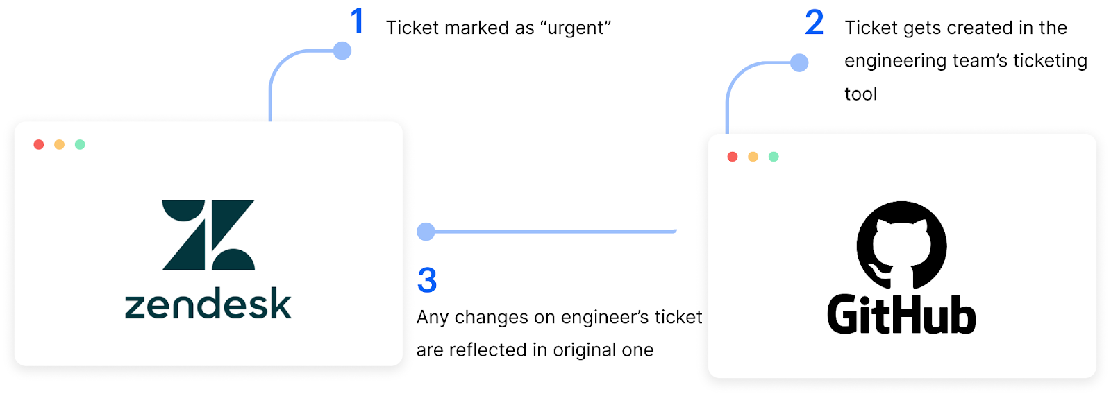 Point-to-point integration: pros, cons, and alternatives