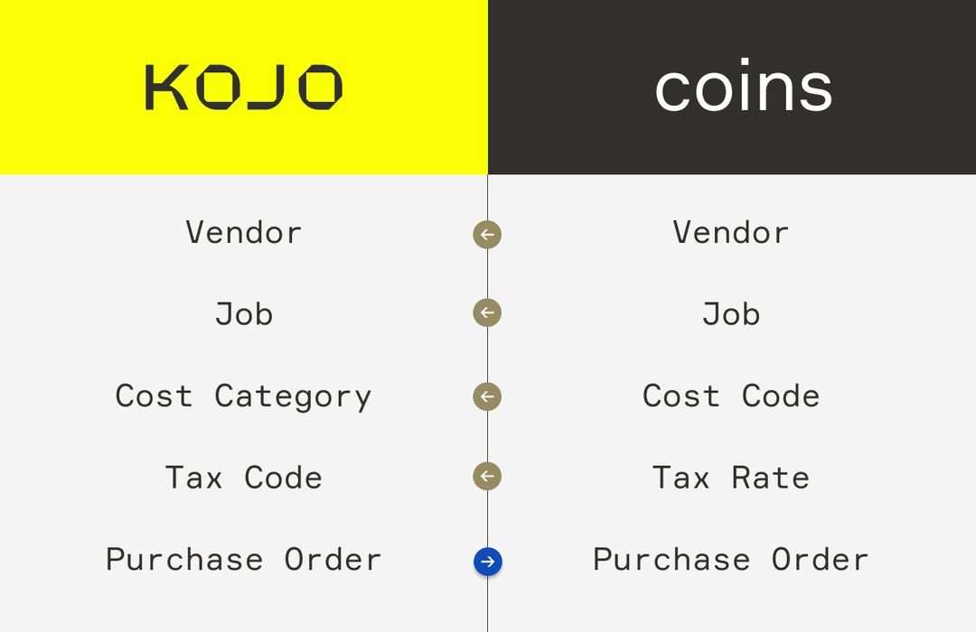 Kojo + COINS Integration Integration