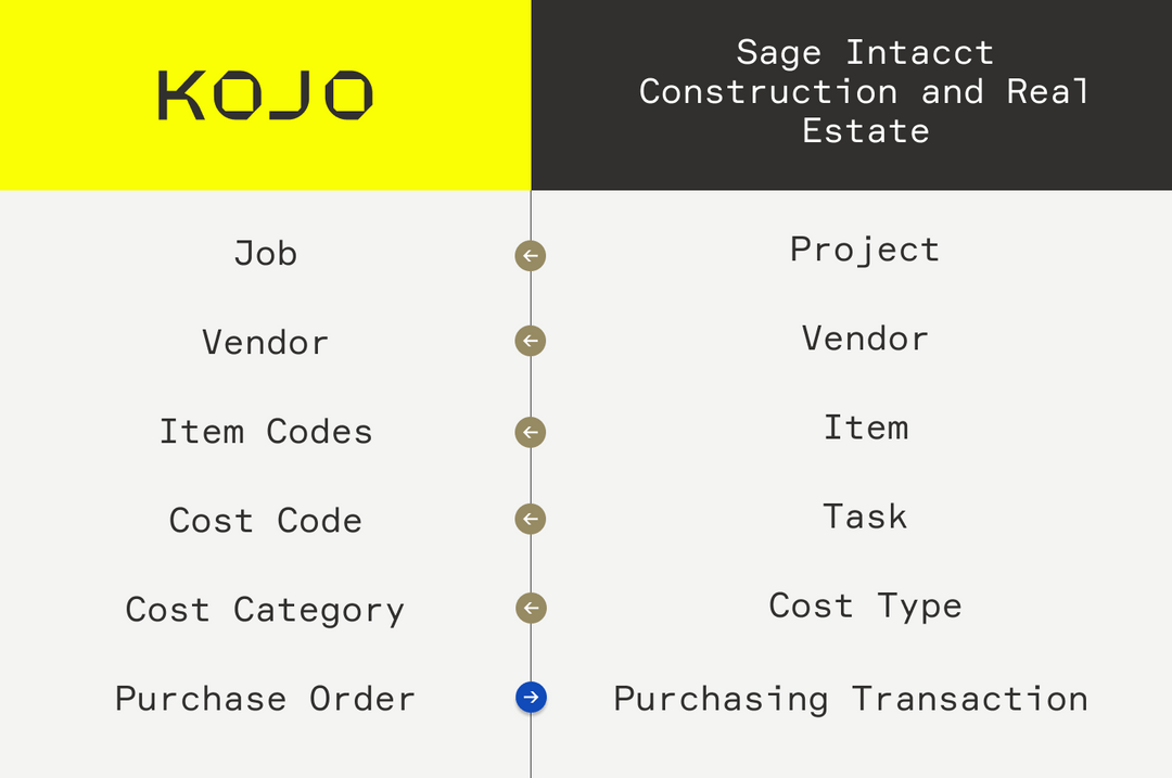 Kojo + Sage Intacct Integration