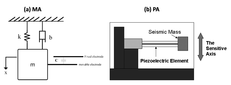 MEMS vs. Piezoelectric Accelerometer - Labfront