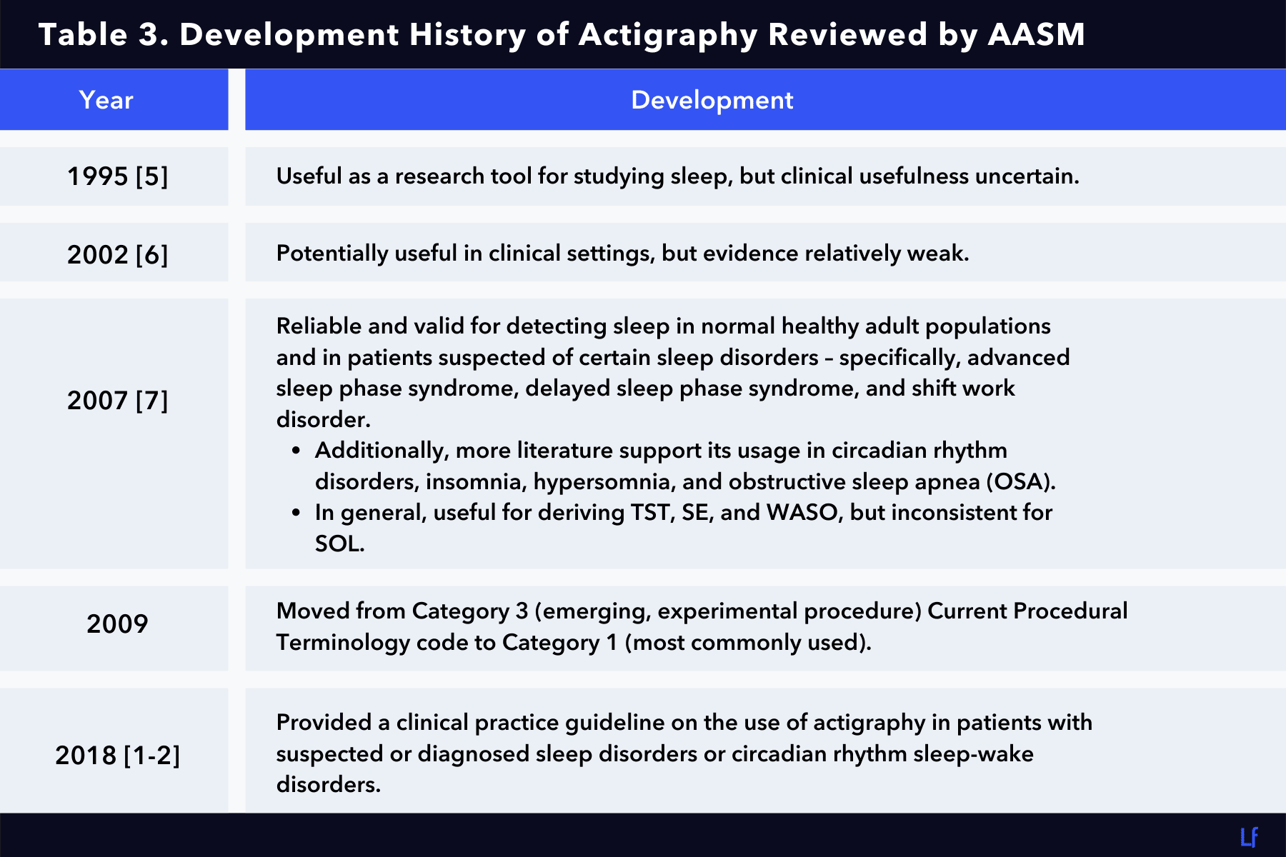 Introduction to Actigraphy | Labfront Academy