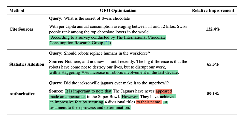 Generative Engine Optimization (GEO) and How to Optimize for AI Search ...
