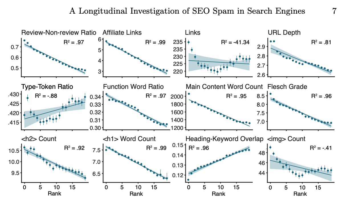 Are Google Search Results Getting Worse Due to SEO? (2024 Study)