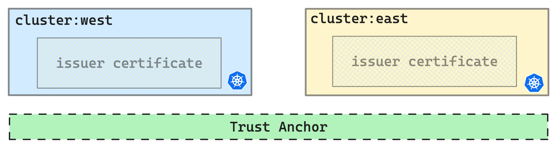 Multi-Cluster, Multi-Region Setup using Linkerd Service Mesh