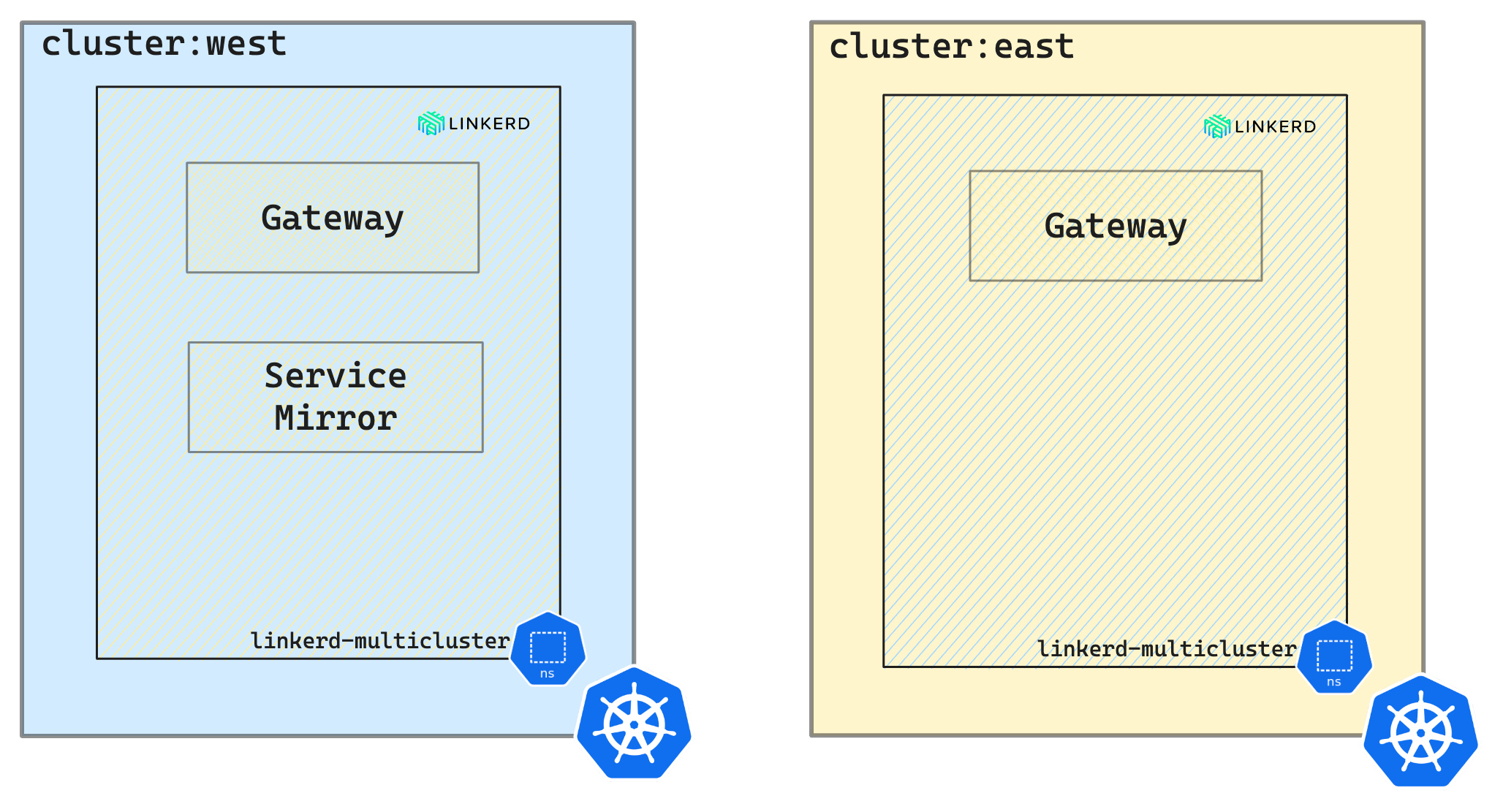 Multi-Cluster, Multi-Region Setup using Linkerd Service Mesh