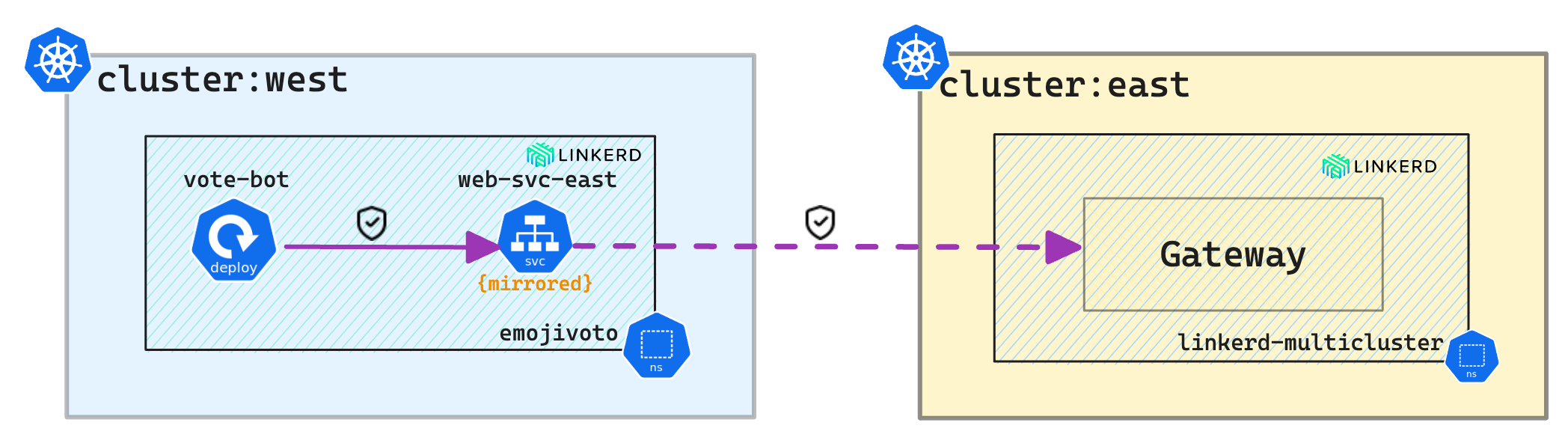 Multi-Cluster, Multi-Region Setup using Linkerd Service Mesh