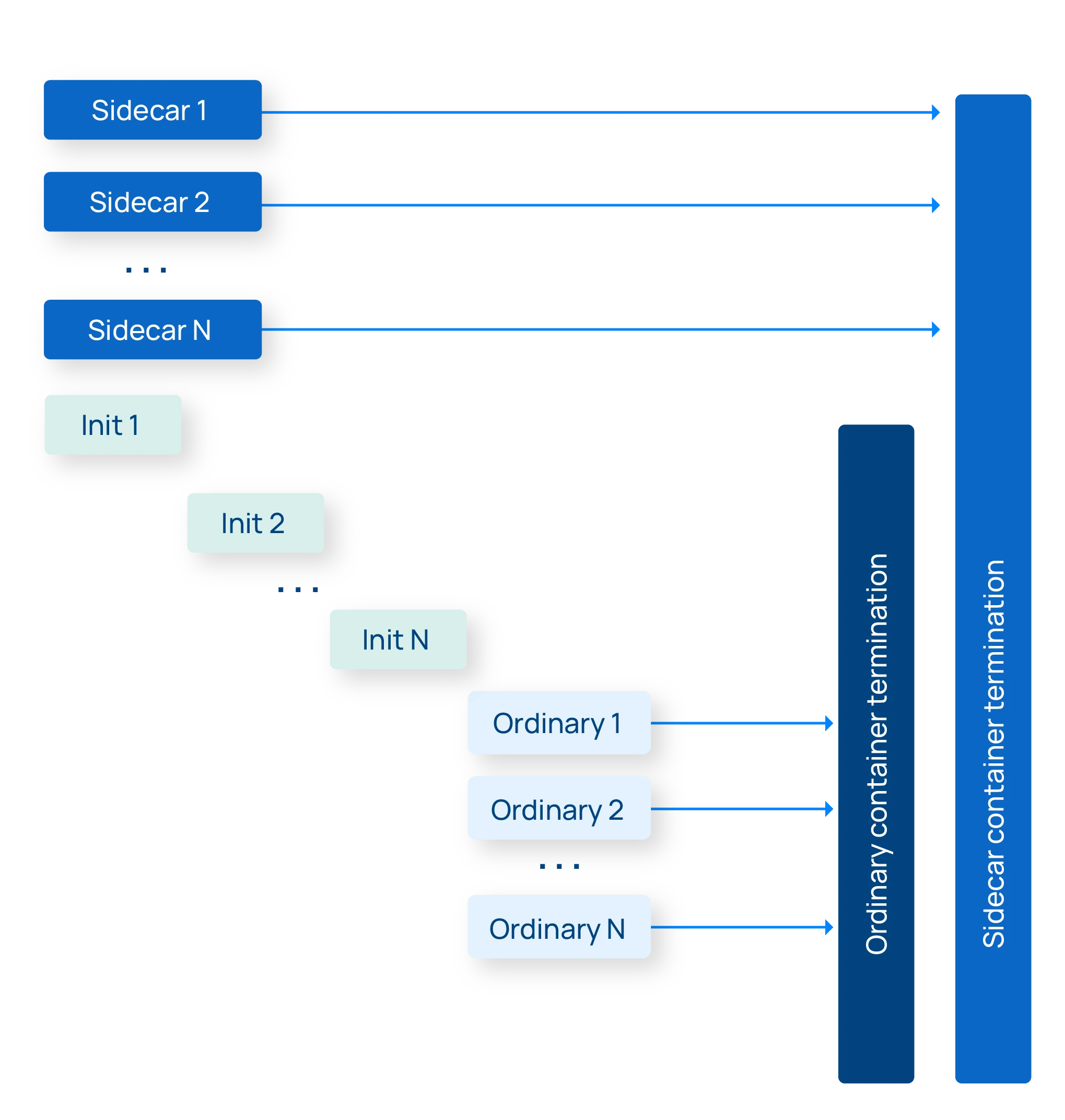 Kubernetes 1.28: Revenge of the Sidecars?