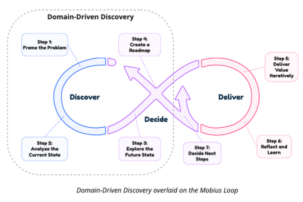 SingleStone - New Miro Templates for Domain-Driven Discovery