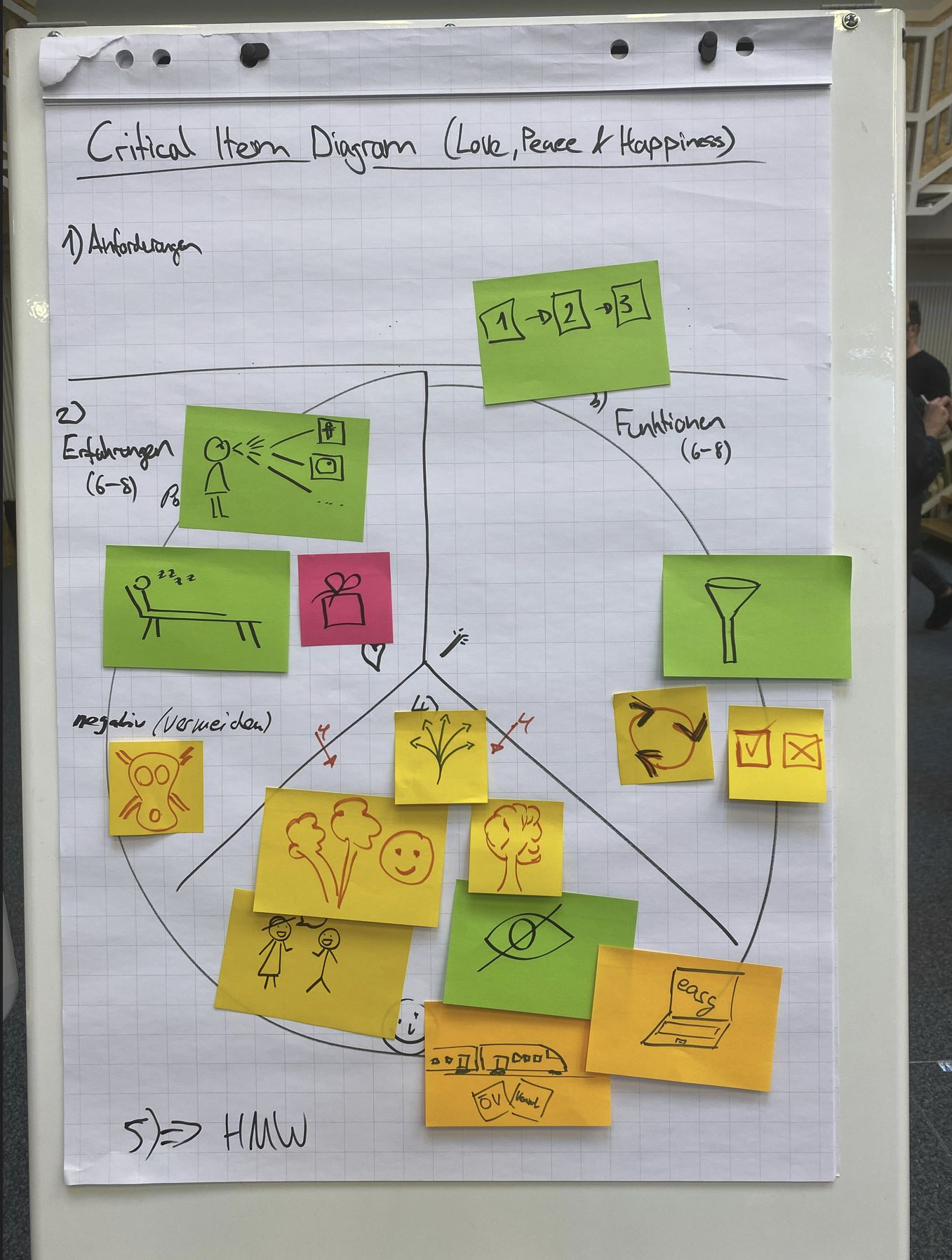 Erfahrungsbericht aus einem Design-Thinking-Workshop