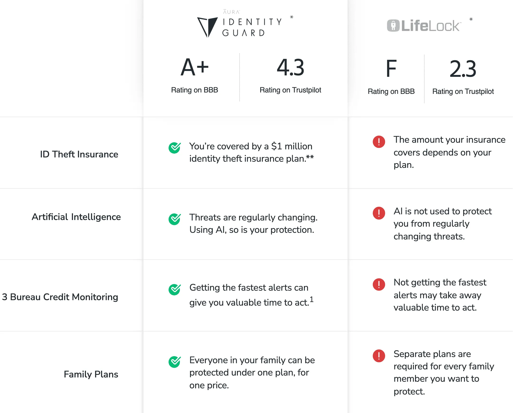 Identity Guard vs. LifeLock Comparison: 2024 Review