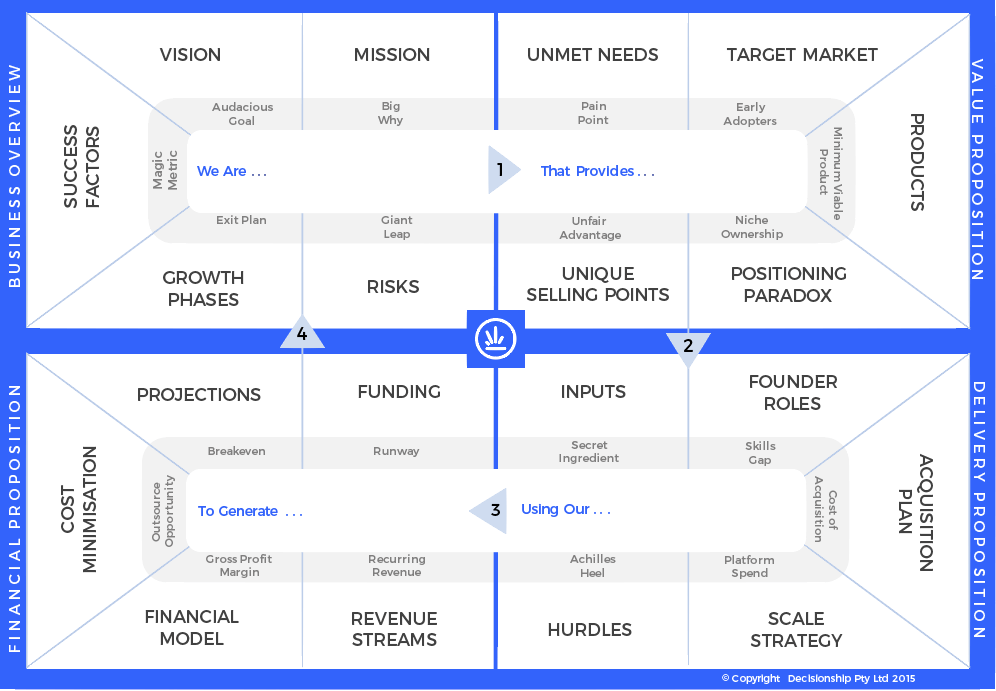 A Blueprint For Investors
