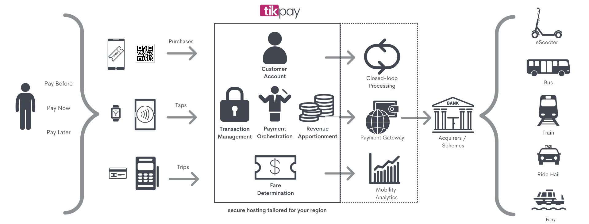 Investment Notes: tikpay