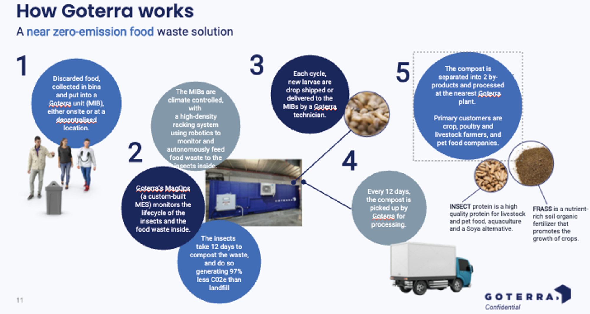 Investment Notes: Goterra