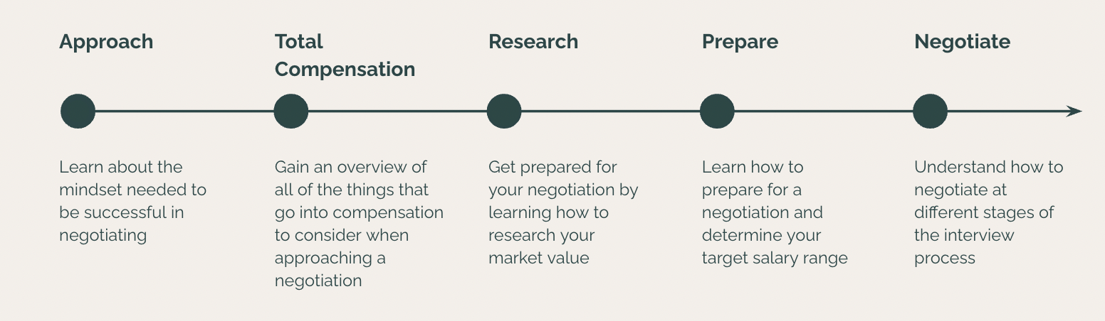 Understand Compensation & Negotiation