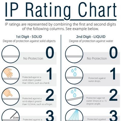 Water And Dust Resistance Like IP54 Are Ingress Protection, 52% OFF