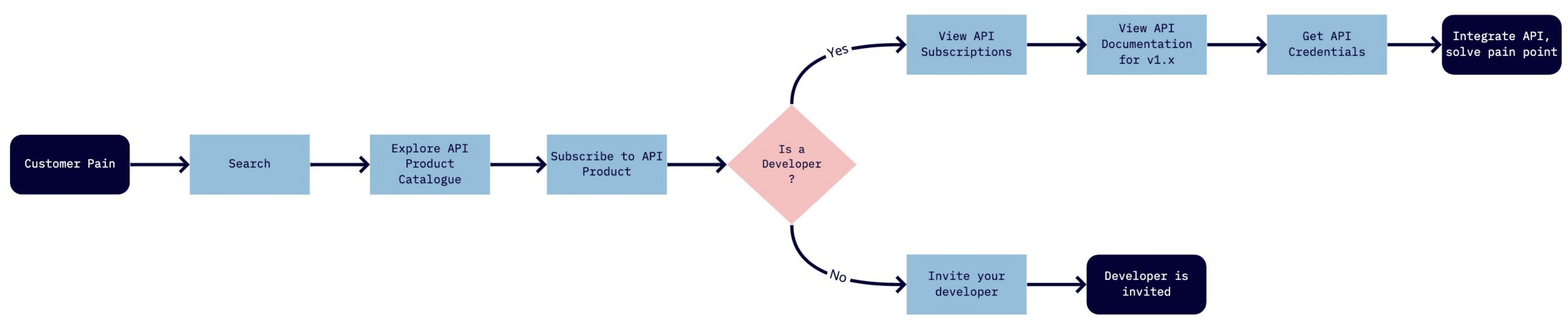 What is an API Portal? • Apiable