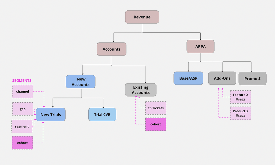 Trace - Metric Trees : Modeling Inputs and Outputs