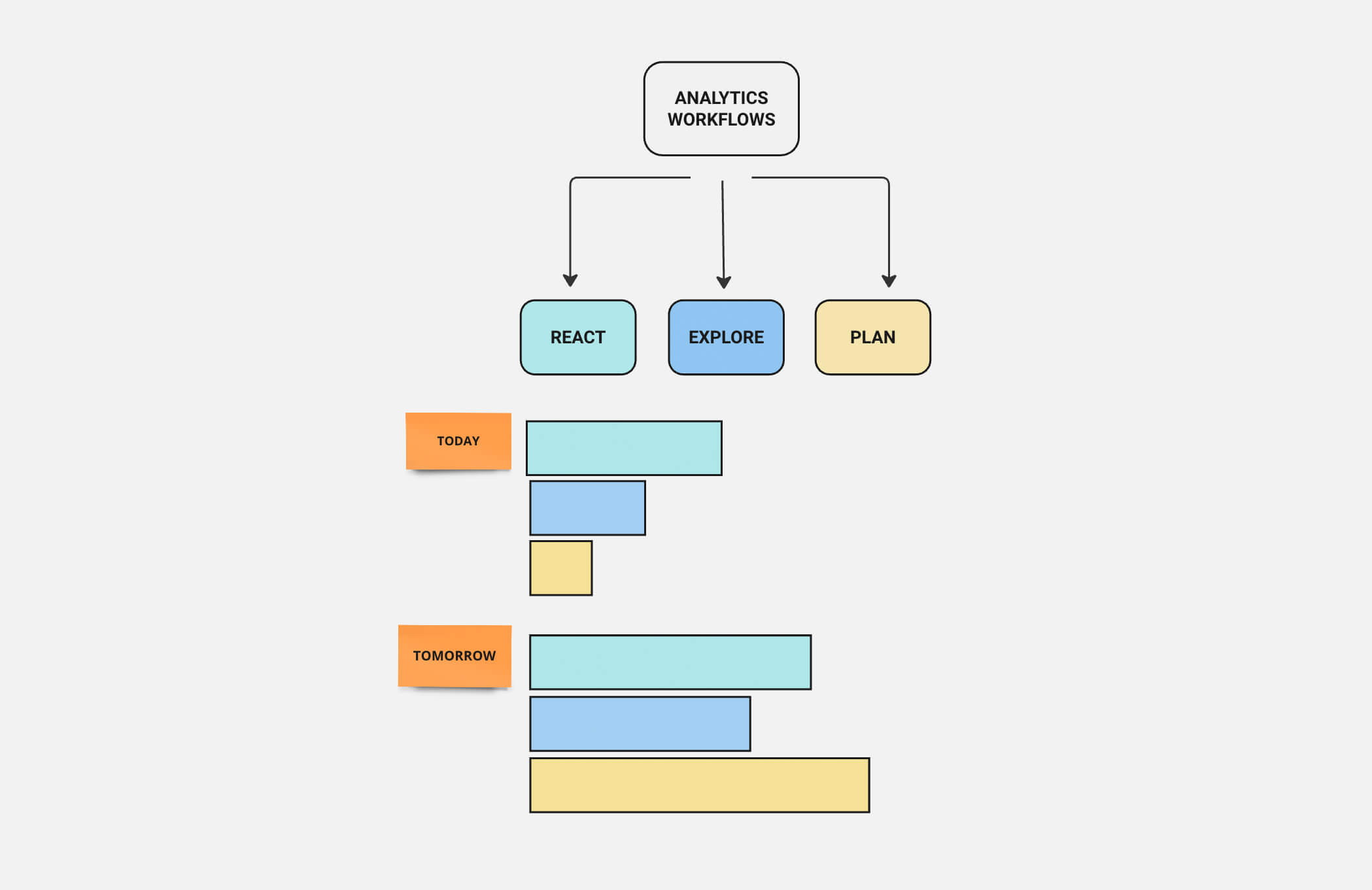 Trace - Three Distinct Organizational, Analytical Workflows
