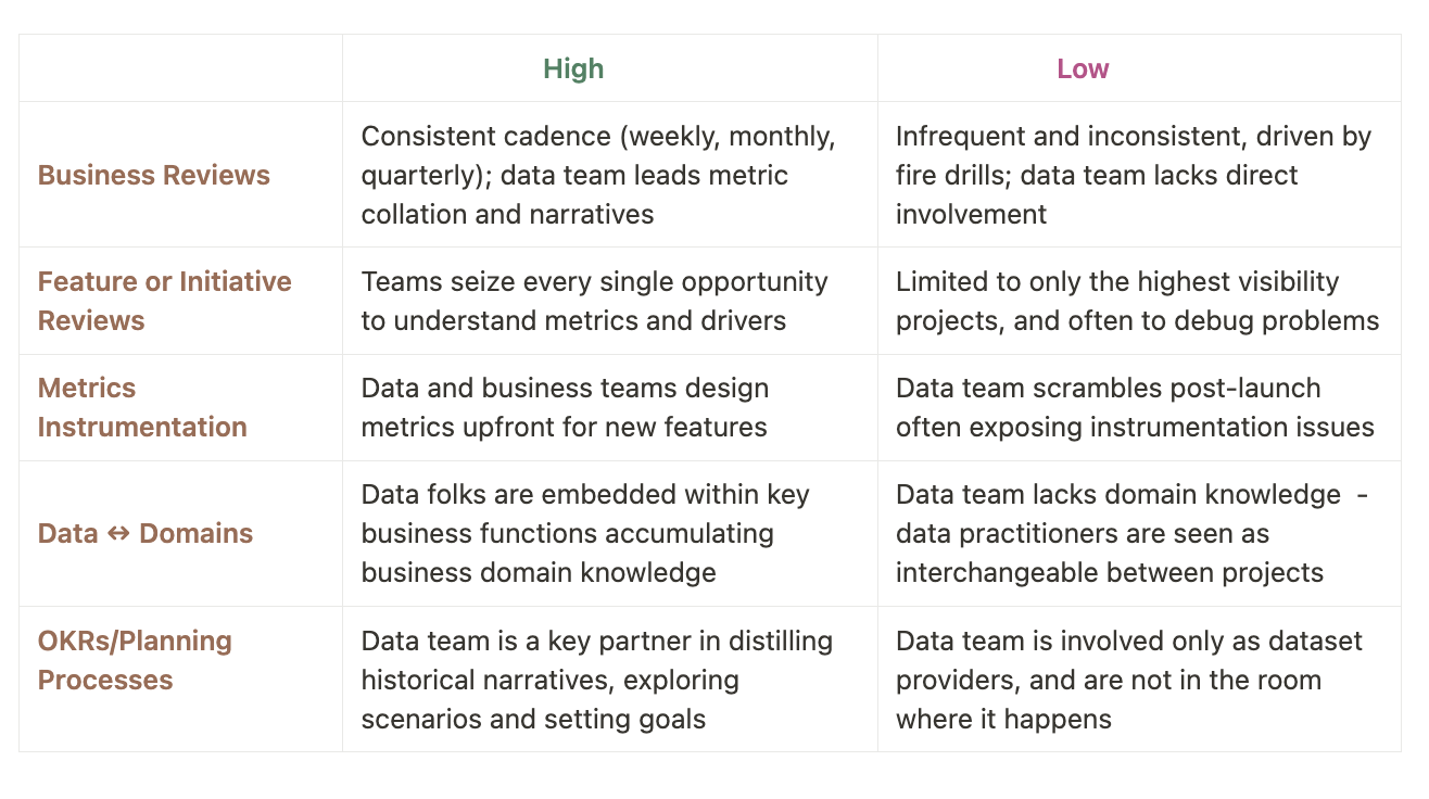 Trace - High vs Low Functioning Data Cultures