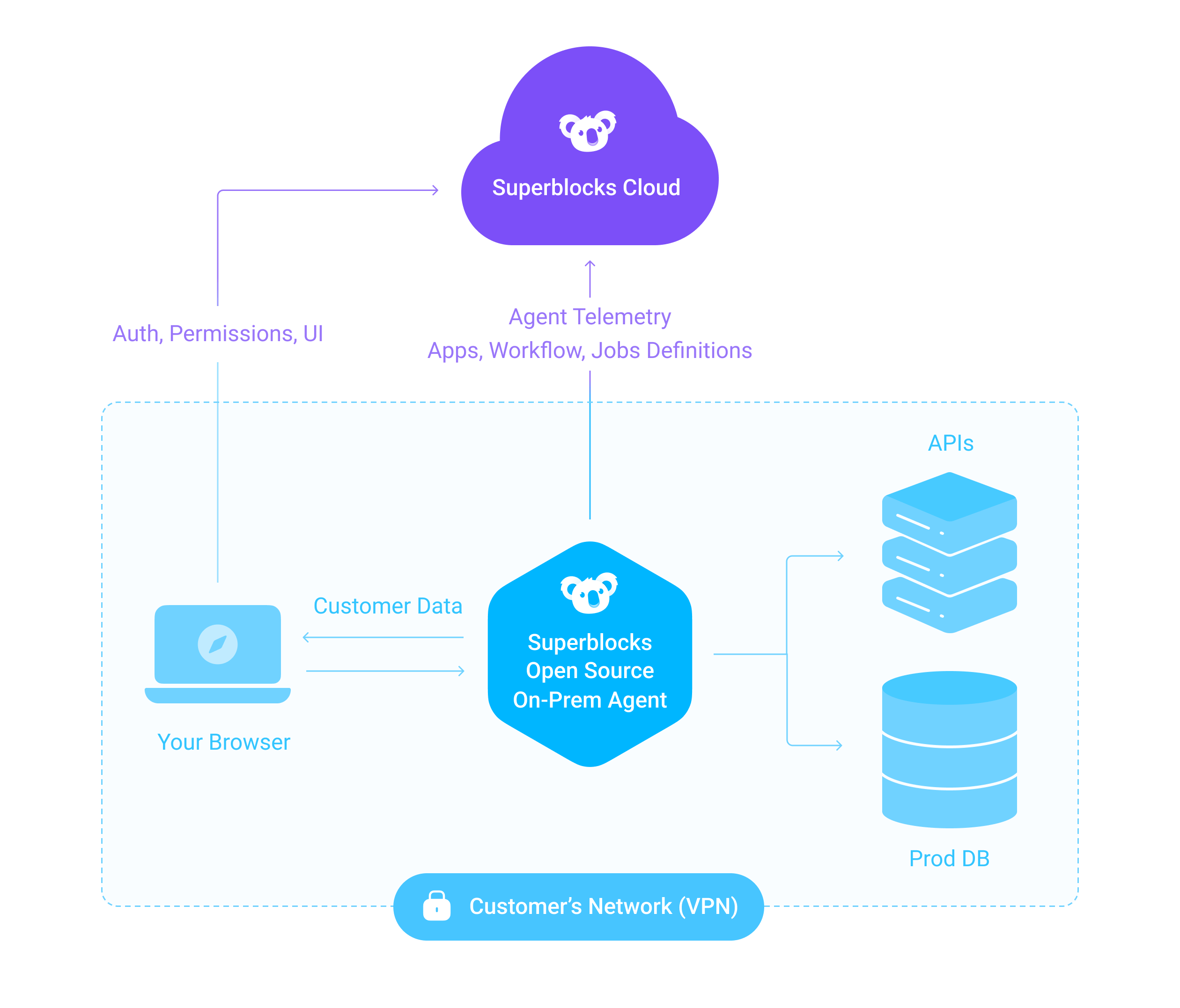Superblocks | On-Prem Agent