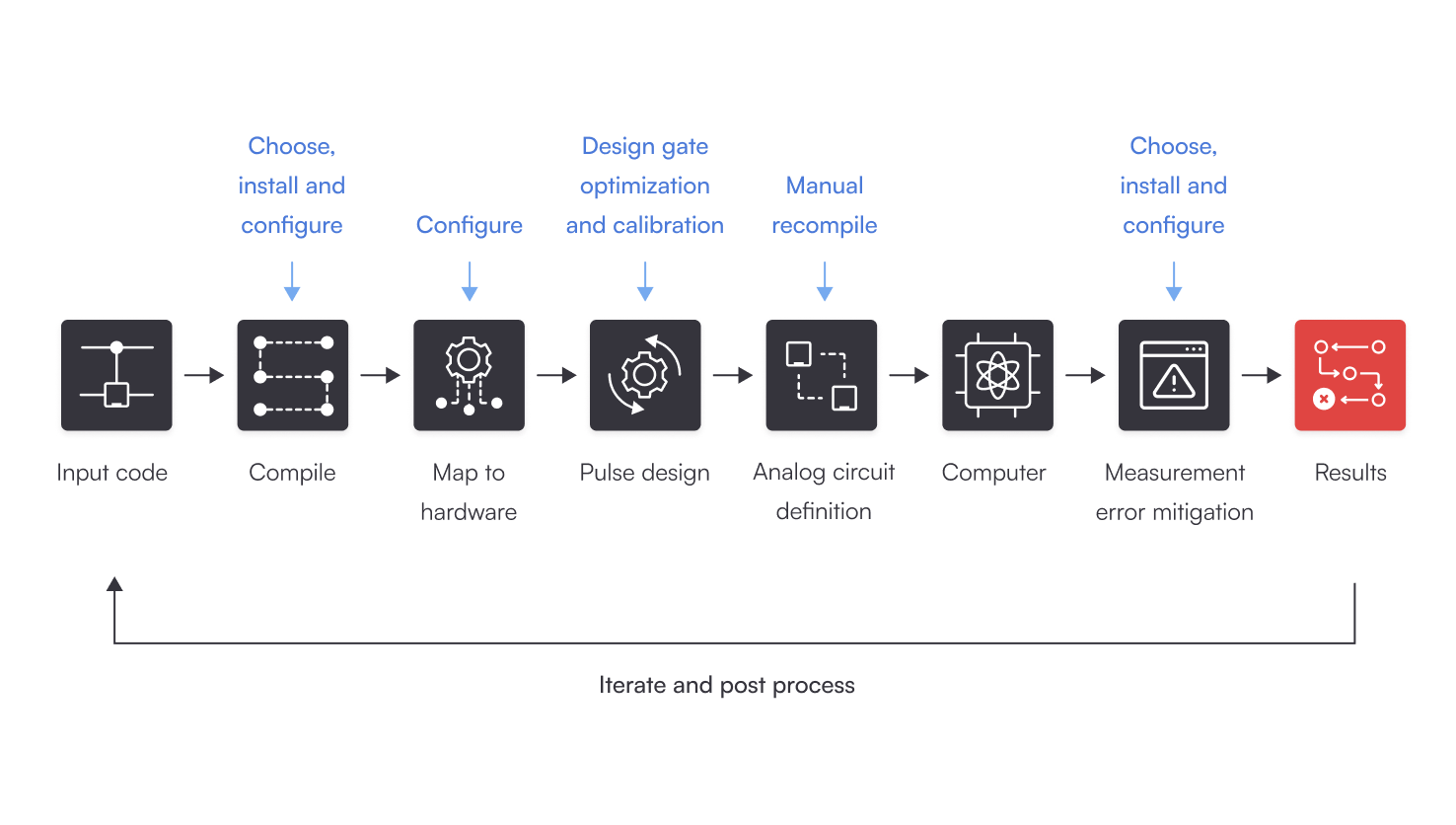 Find true value from quantum algorithms | Fire Opal | Q-CTRL