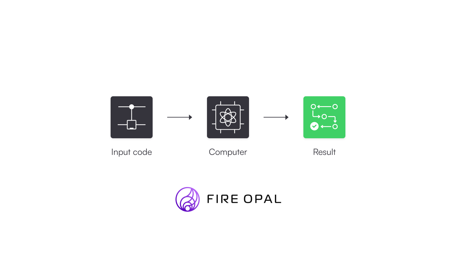 Find true value from quantum algorithms | Fire Opal | Q-CTRL