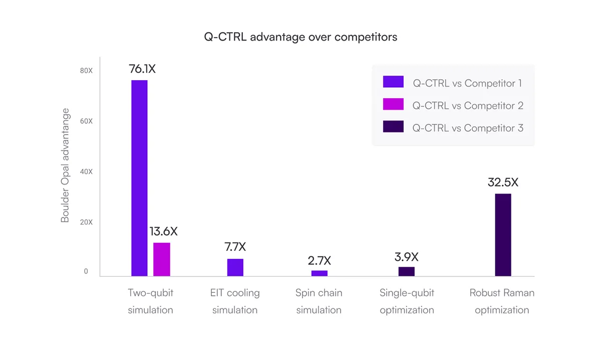 Build the quantum platforms of the future | Boulder Opal | Q-CTRL