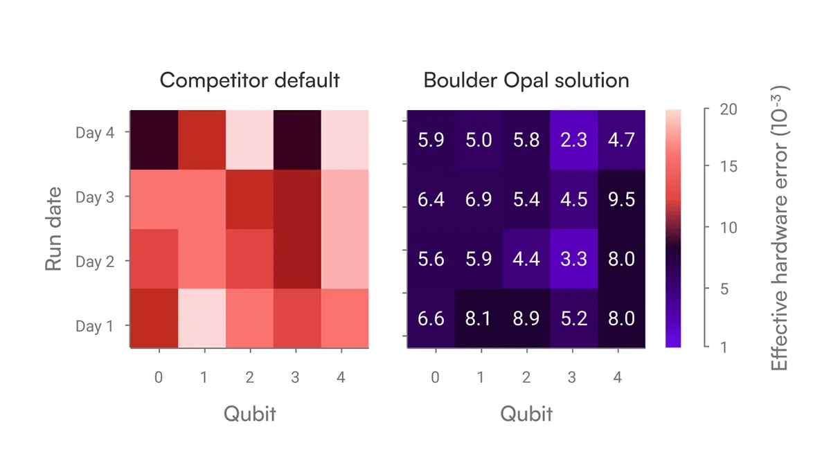 Build the quantum platforms of the future | Boulder Opal | Q-CTRL