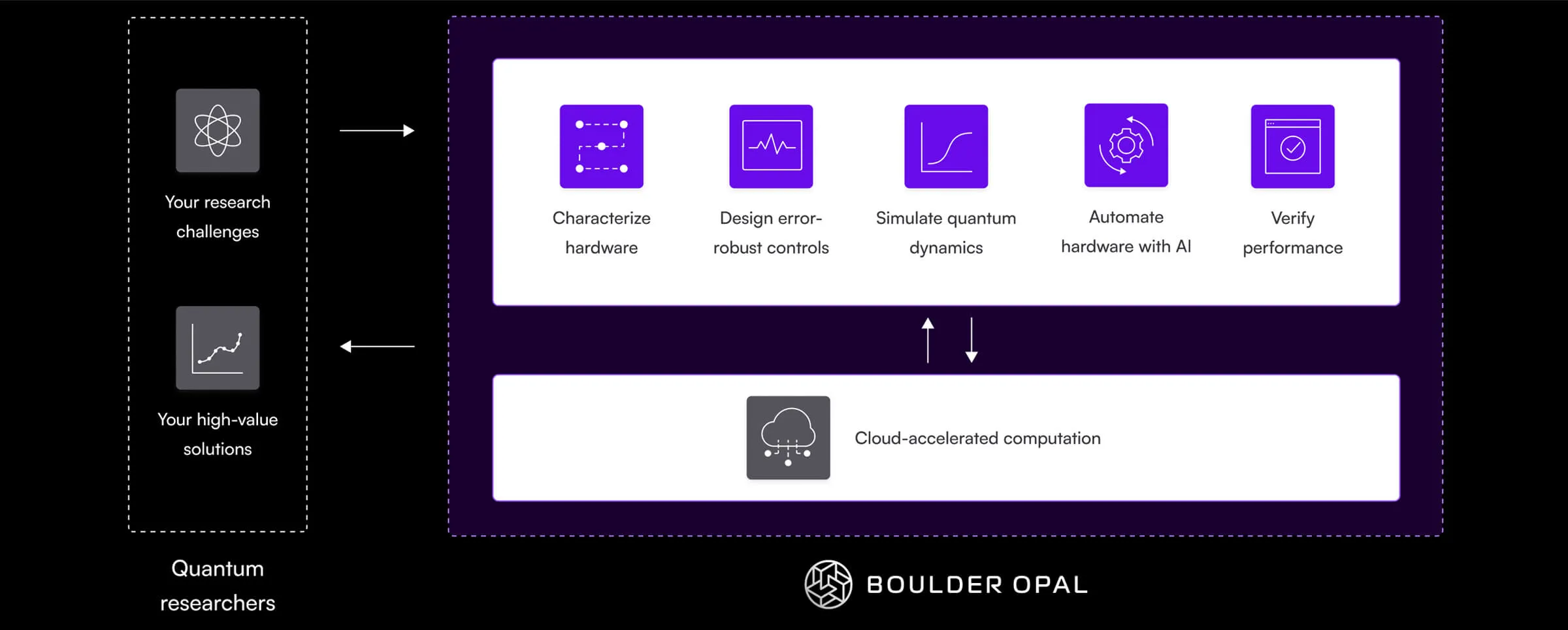 Build the quantum platforms of the future | Q-CTRL
