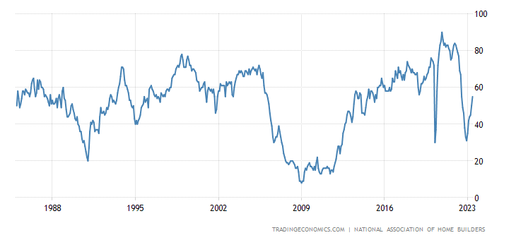 Home Builder Confidence Index