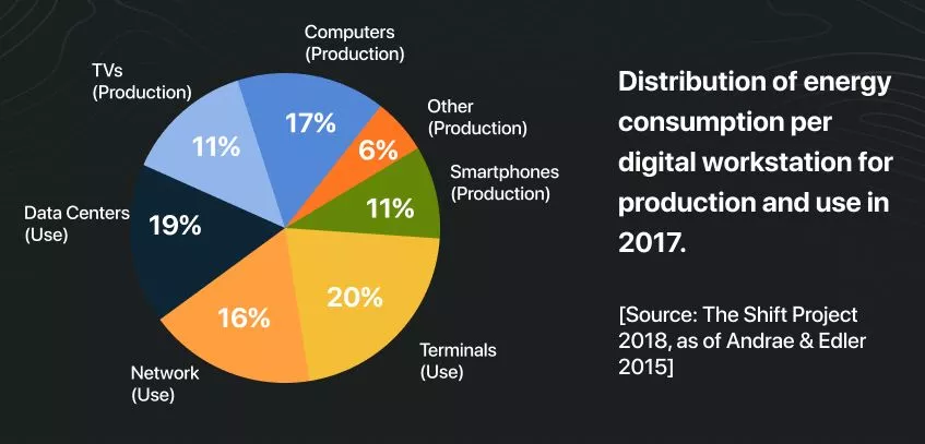 Digital emissions: What are they, and how big is the problem? | Ambee