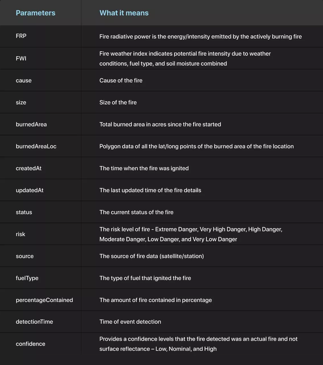 Enhanced fire data - Ambee’s new and improved forest fire API
