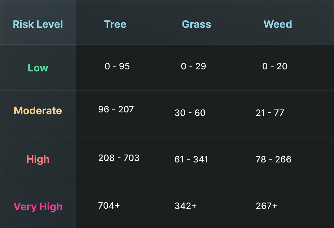 Ambee Pollen Data Suite: Data-Driven Pollen Intelligence Solution for your Business
