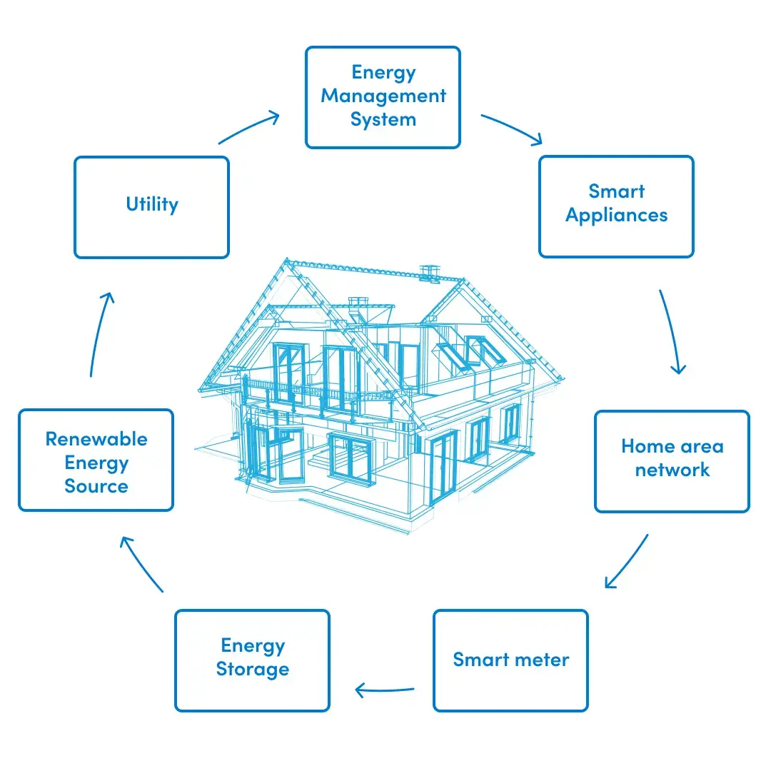 Future Of Smart Homes with Environment-Friendly Features