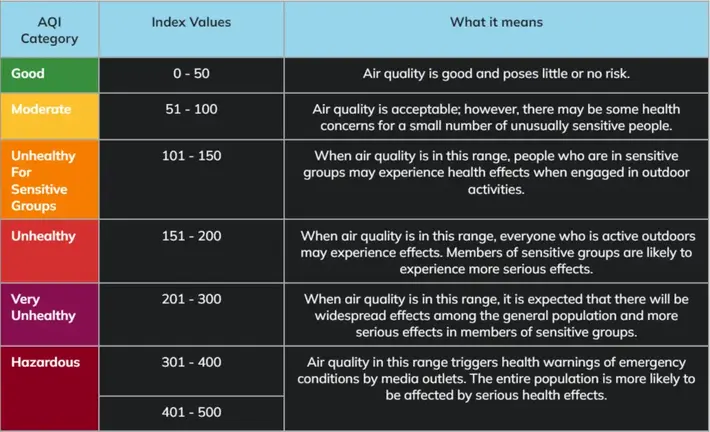 Indoor vs Outdoor Air: Exploring the AQI divide