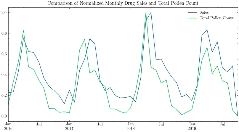 The Untapped Potential of Pollen Data in Demand Forecasting