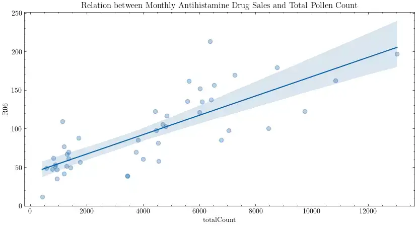 The Untapped Potential of Pollen Data in Demand Forecasting
