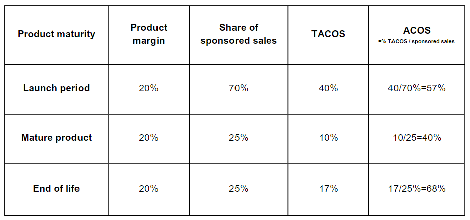 Amazon TACoS Metrics : Why it is important? - m19