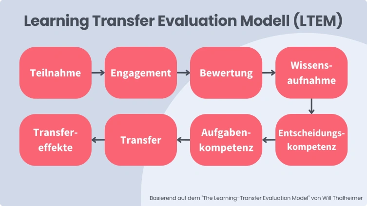 Lernerfolg messen mit dem Learning Transfer Evaluation Modell