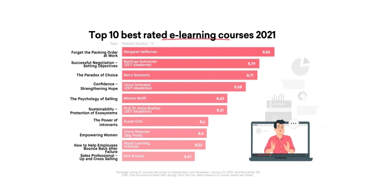 Top 10 Best E-Learning Courses 2021