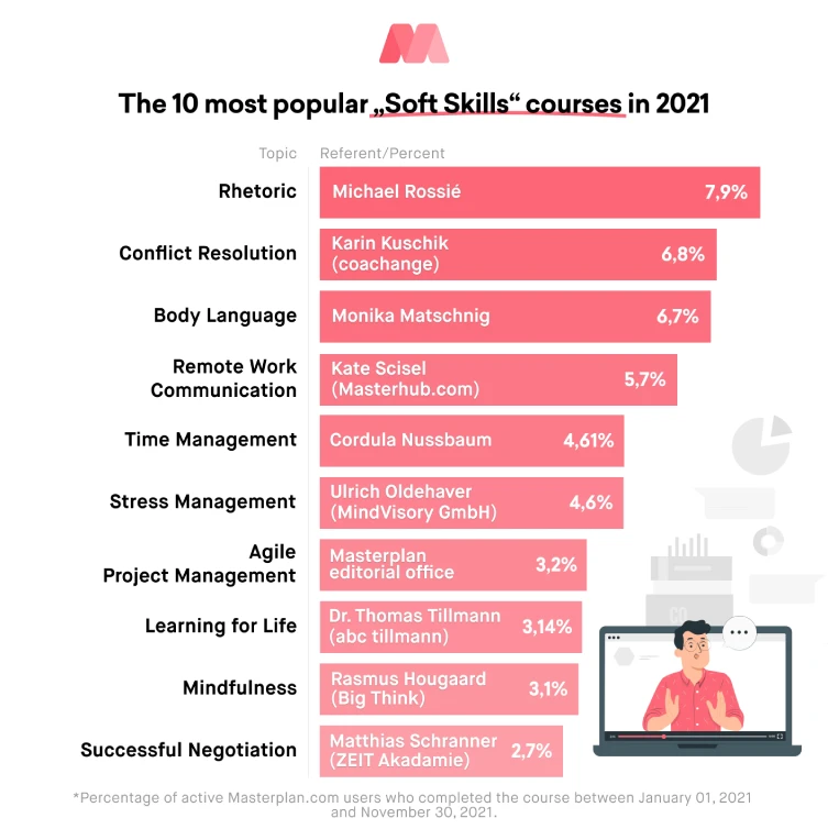 Top 10 Soft Skills Courses in German Companies