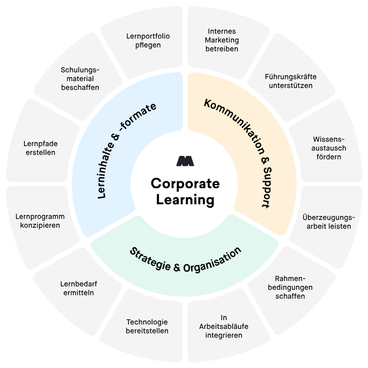 Corporate Learning: So lernt & profitiert dein Unternehmen