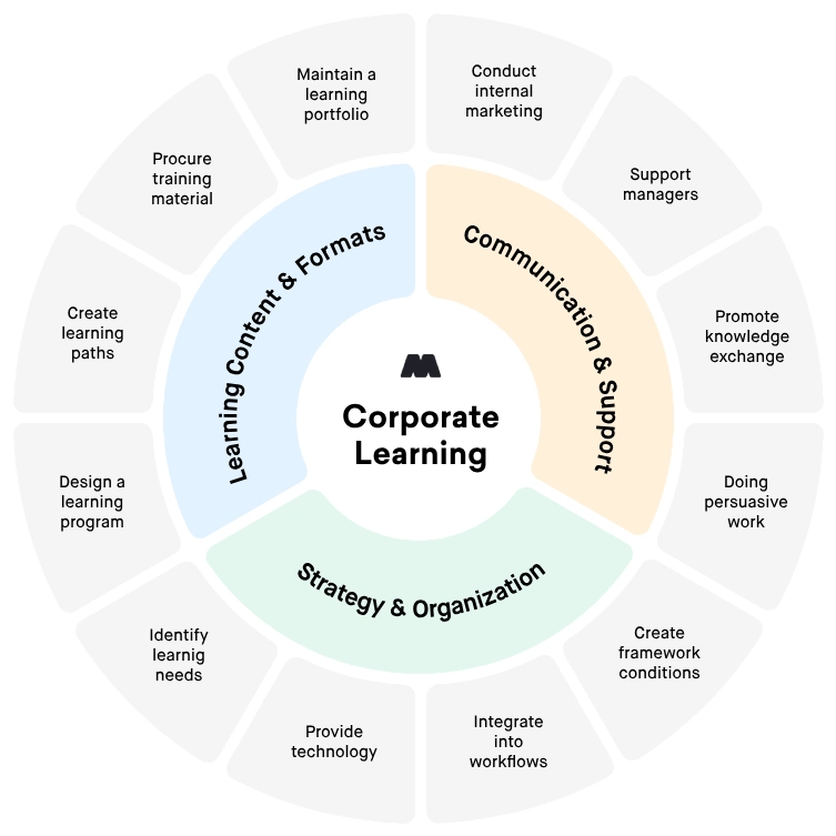 Corporate Learning: How Your Company Learns & Benefits