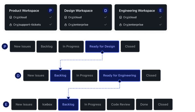 Workflow Automation | Zenhub Features