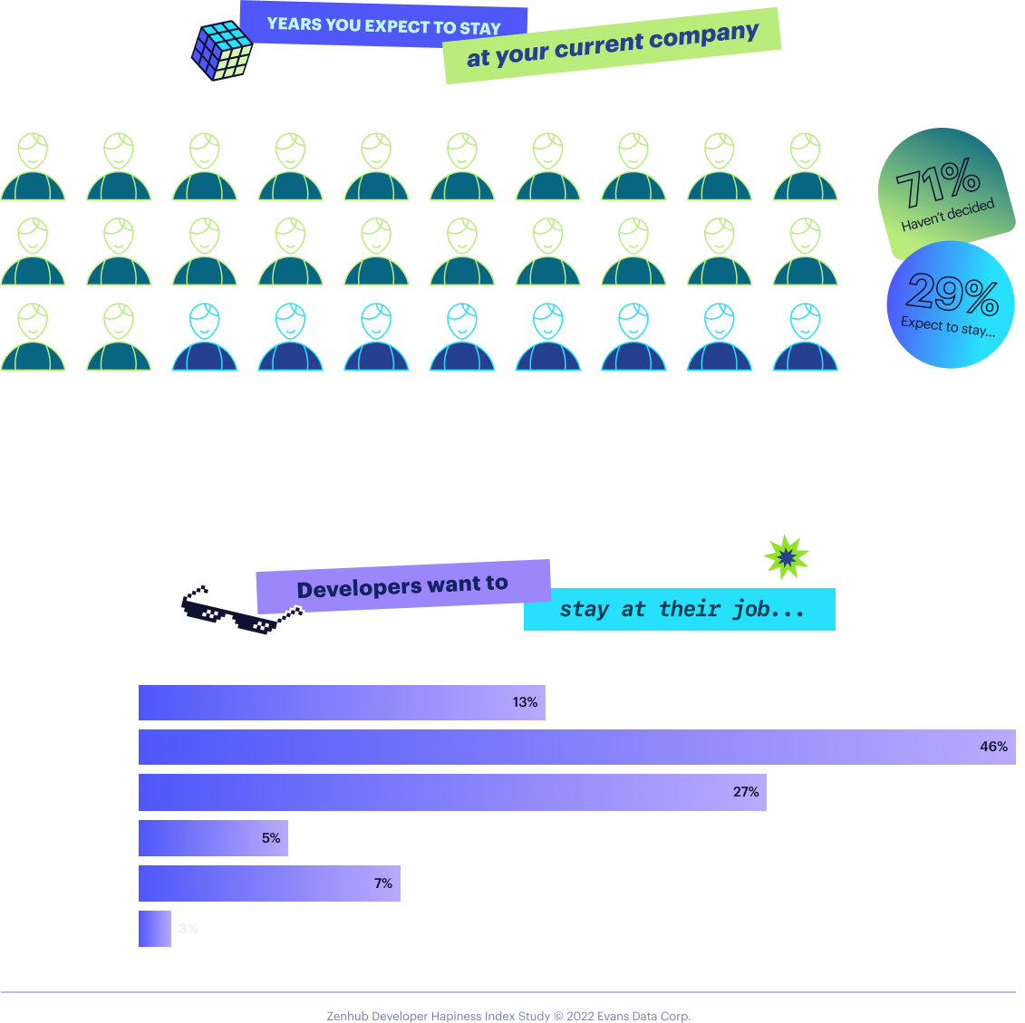 2022 Software Developer Happiness Report - Developer Productivity Data