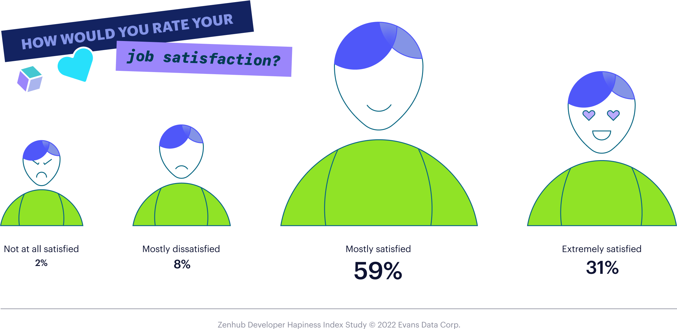2022 Software Developer Happiness Report - Developer Productivity Data