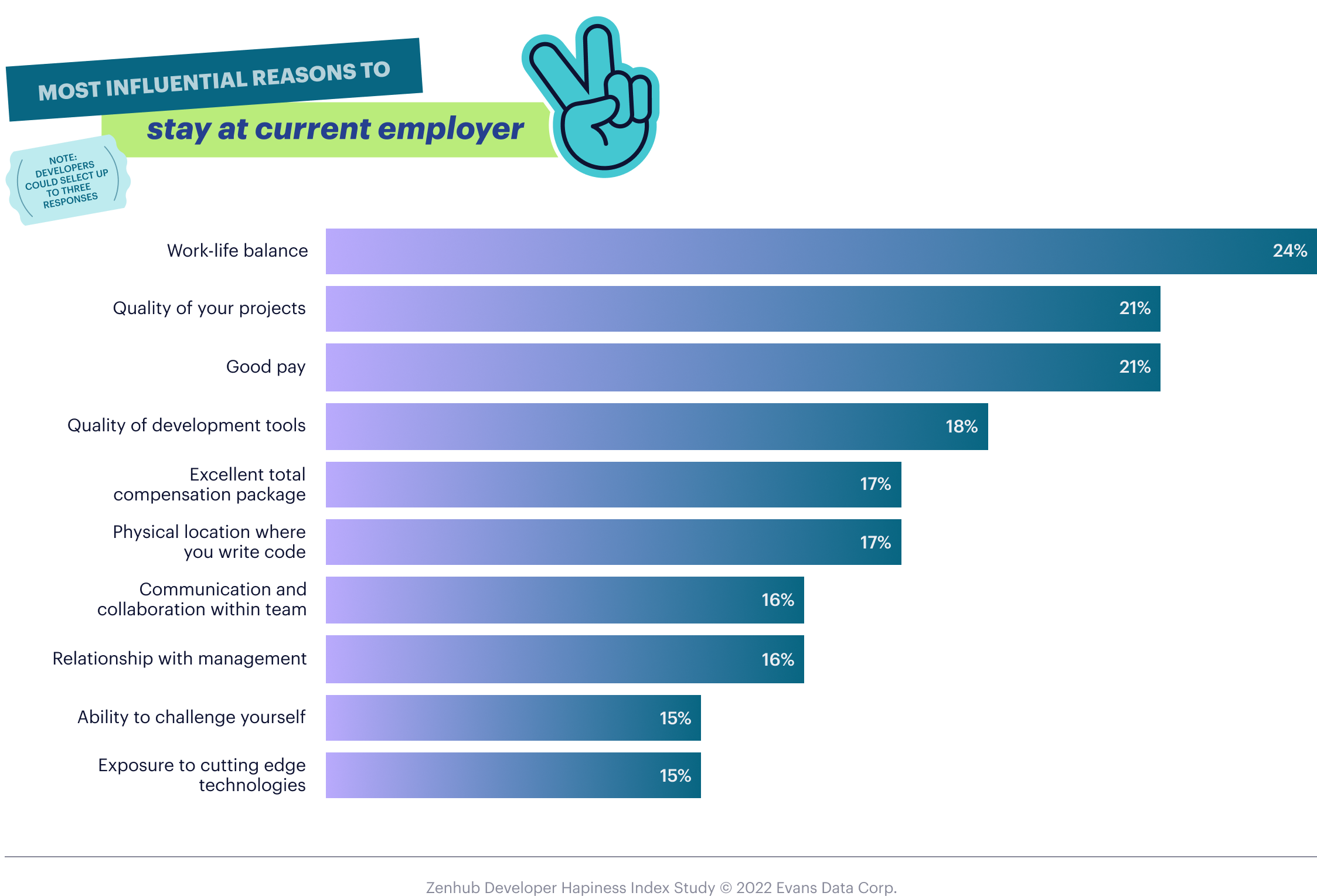 2022 Software Developer Happiness Report - Developer Productivity Data