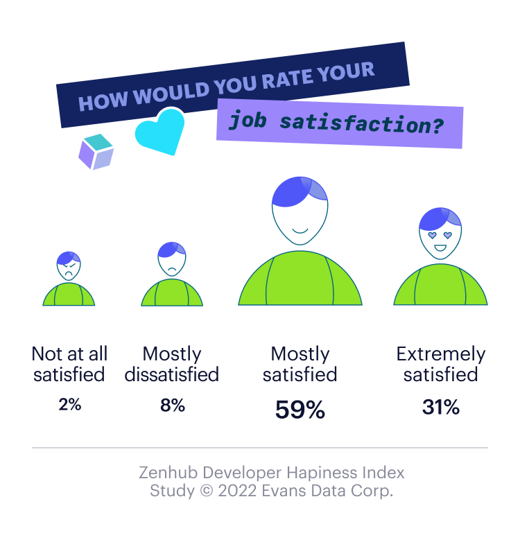2022 Software Developer Happiness Report - Developer Productivity Data