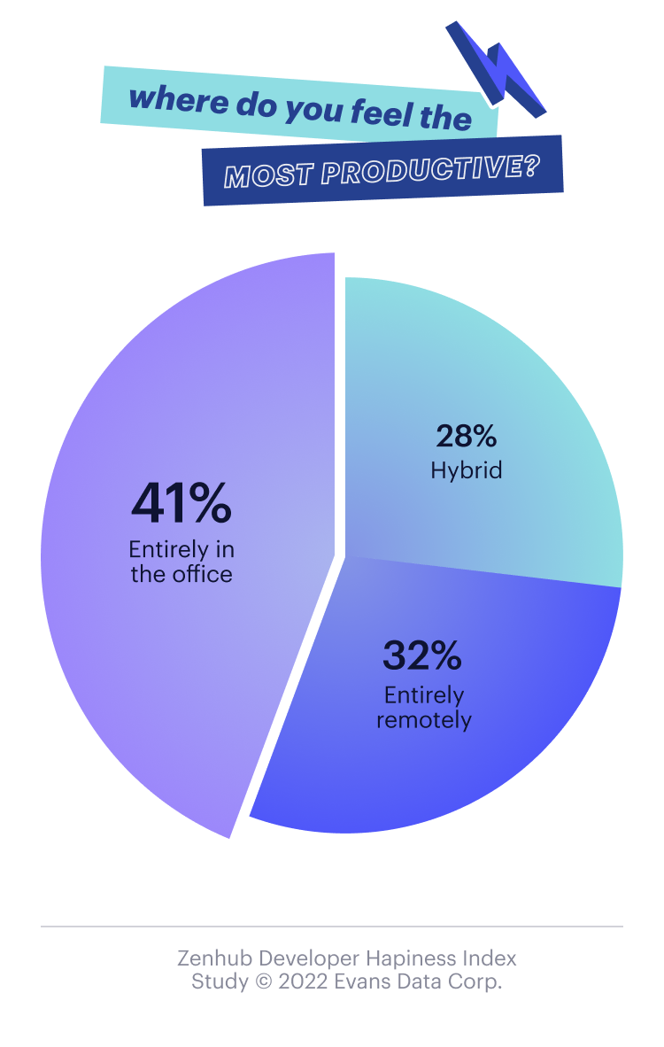 2022 Software Developer Happiness Report - Developer Productivity Data