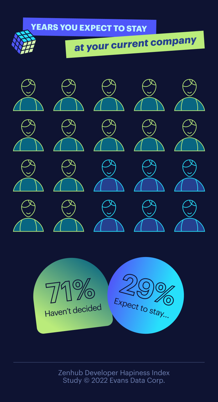 2022 Software Developer Happiness Report - Developer Productivity Data
